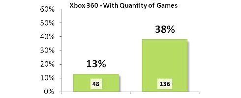 Research shows 13% of Xbox 360 games have an 85 or higher review score ...