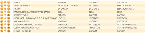 UK charts - Wii Fit stays tough at the top | VG247