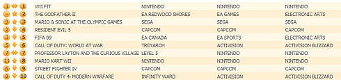 UK Charts: Wii Fit holds top spot | VG247