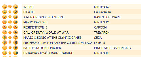 Wii Fit UK's number 1 for seventh week running | VG247