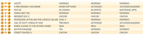 UK charts - Wii Fit still top, etc | VG247