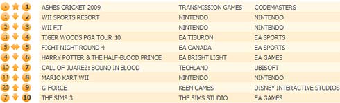 UK charts - Ashes straight to the top | VG247