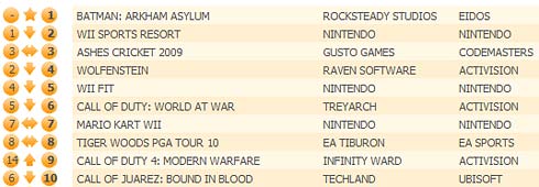 Batman goes top in UK charts | VG247