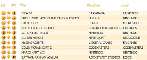 UK charts: FIFA 10 becomes the second biggest launch in the UK | VG247