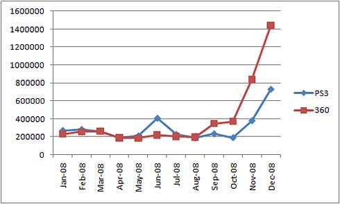 Xbox 360 growth under 1% in the US last year, PS3 up 22% | VG247