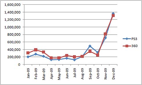 Xbox 360 growth under 1% in the US last year, PS3 up 22% | VG247