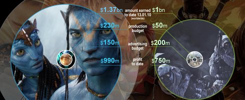 Film and game industry raked in billions thanks to MW2 and Avatar | VG247
