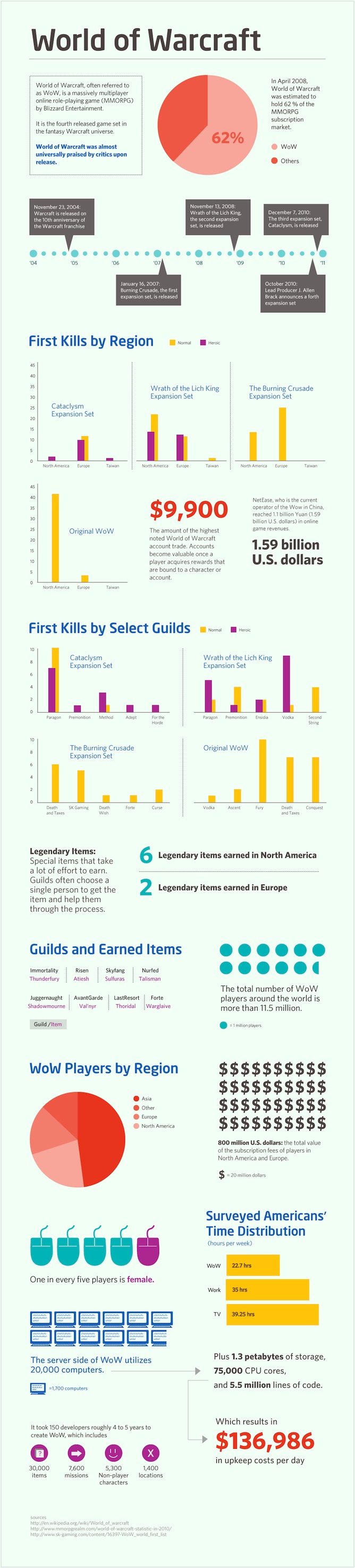 Infographic: World of Warcraft by the numbers | VG247