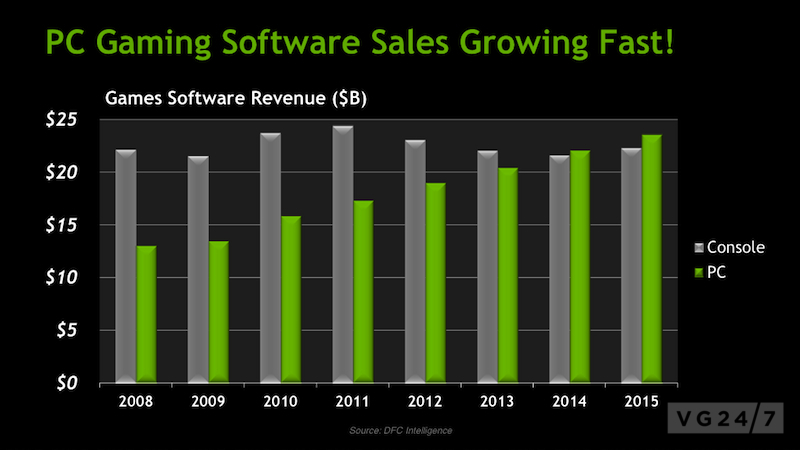 Tomorrow’s world: The rise and rise of PC gaming | VG247