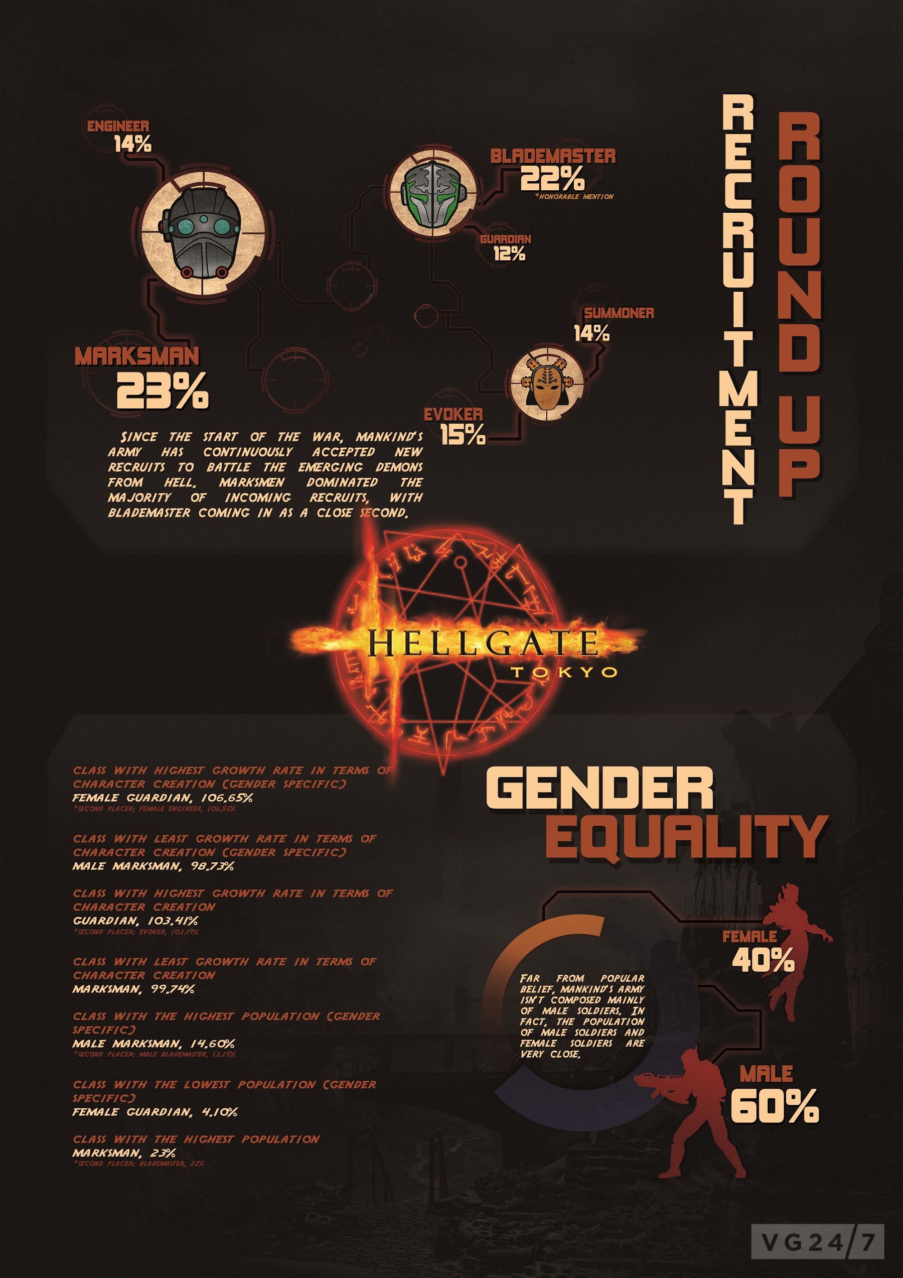 Hellgate Global boasts 40% female characters | VG247