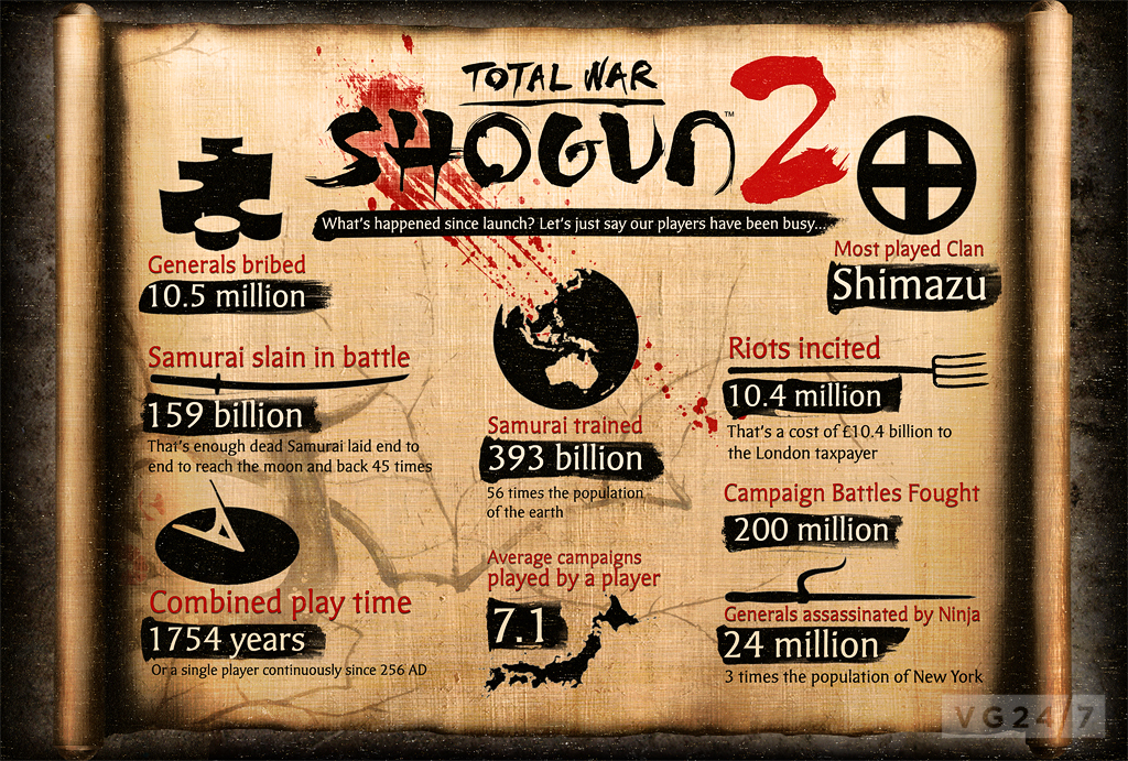 159 billion samurai slain in Total War: Shogun 2, patch inbound | VG247