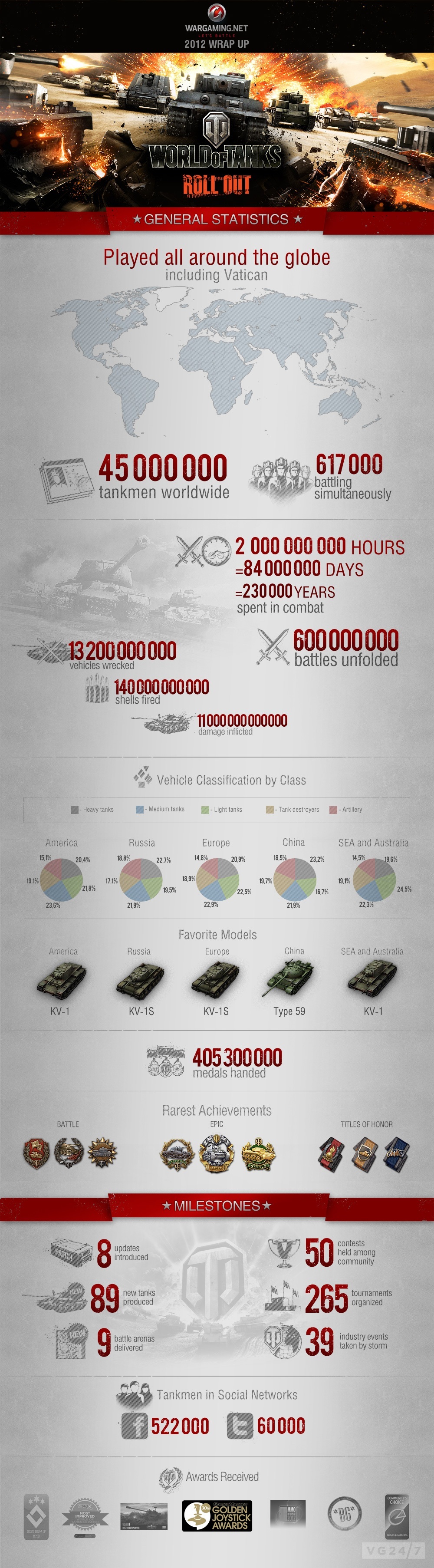 World of Tanks infographic boasts 45 million players | VG247