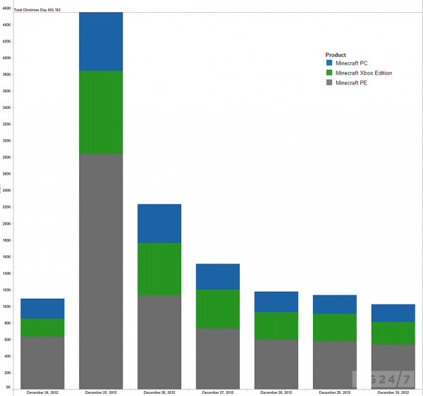 Minecraft: 15 million downloads sold in 2012, Mojang releases stats | VG247