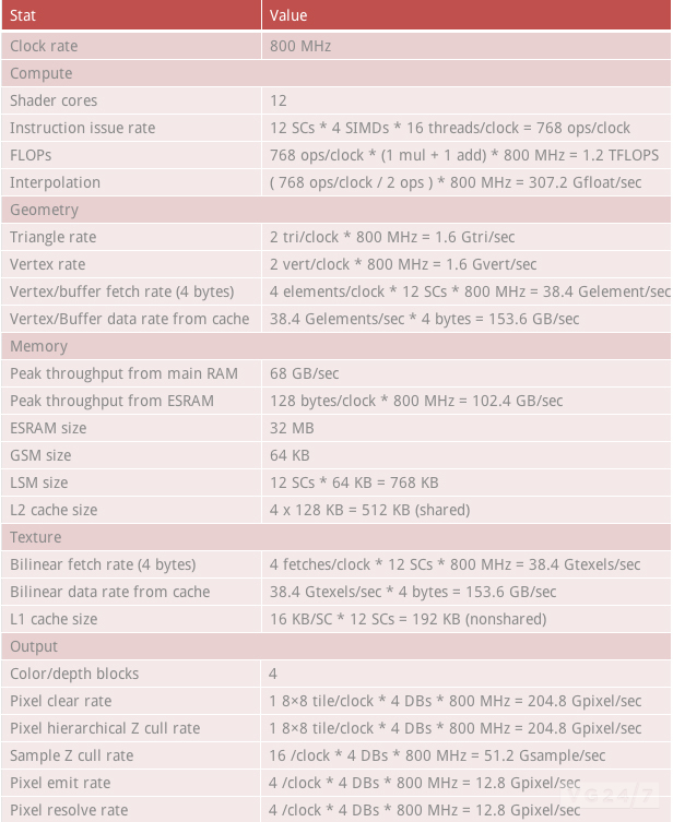 Durango GPU capable of DirectX 11 performance | VG247