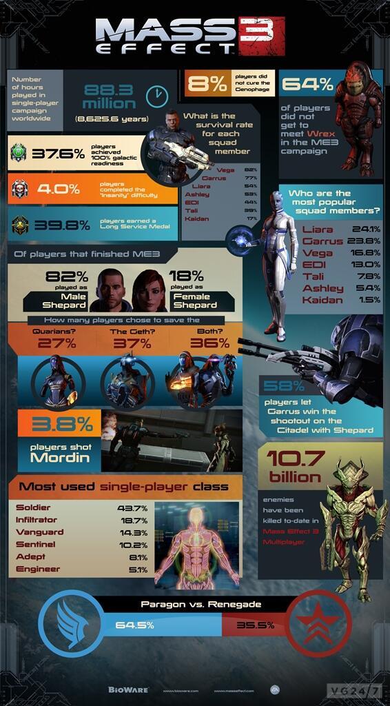 Mass Effect retrospective and infographic farewells Shepard | VG247