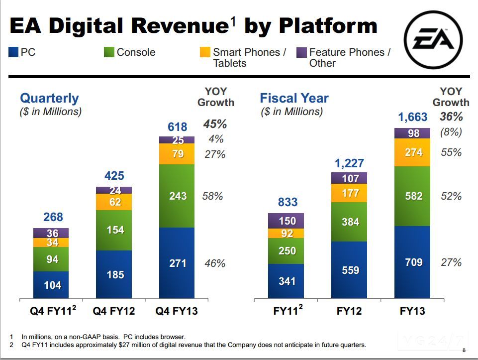 EA Q4: Battlefield 3 Premium pulls $120 million in revenue