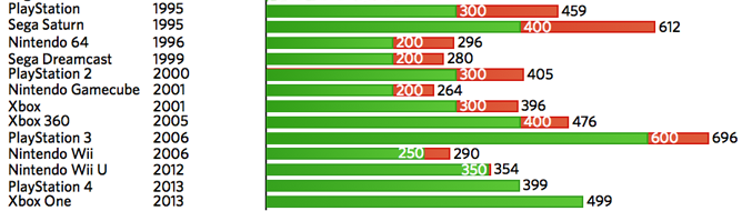 PS4, Xbox One inflation-adjusted prices cheaper or on-par with last-gen ...