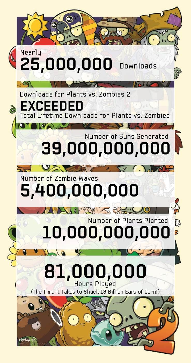 Plants vs Zombies 2 has been downloaded nearly 25 million times | VG247