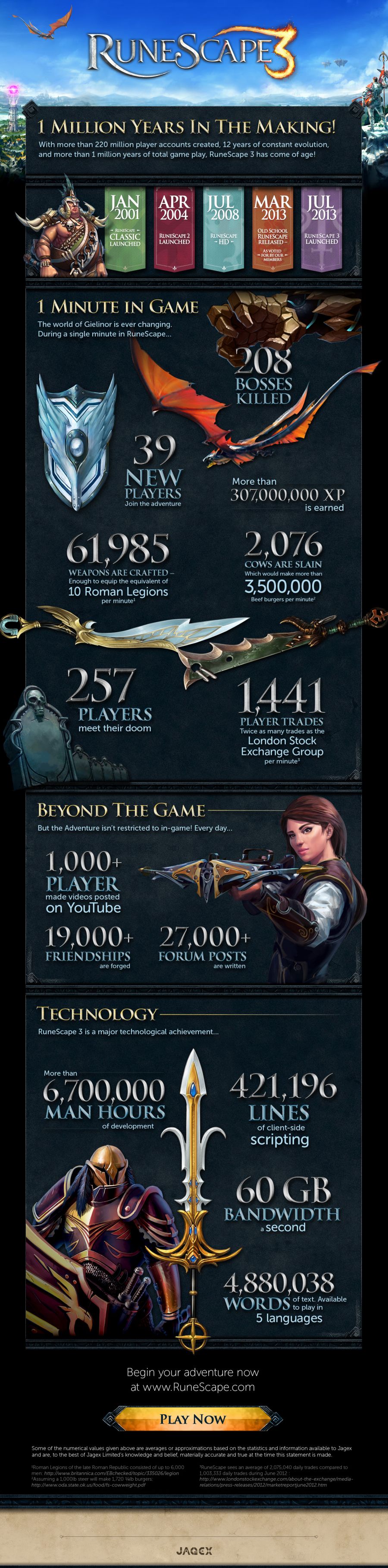 RuneScape players accumulate one million years worth of gameplay, other ...