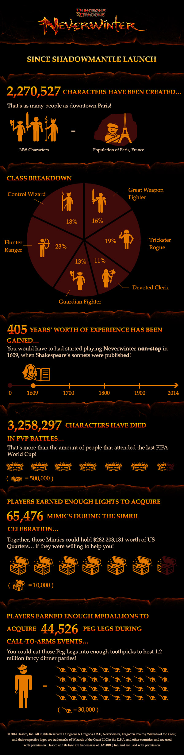 Neverwinter: Shadowmantle infographic reveals creation of over 2 ...