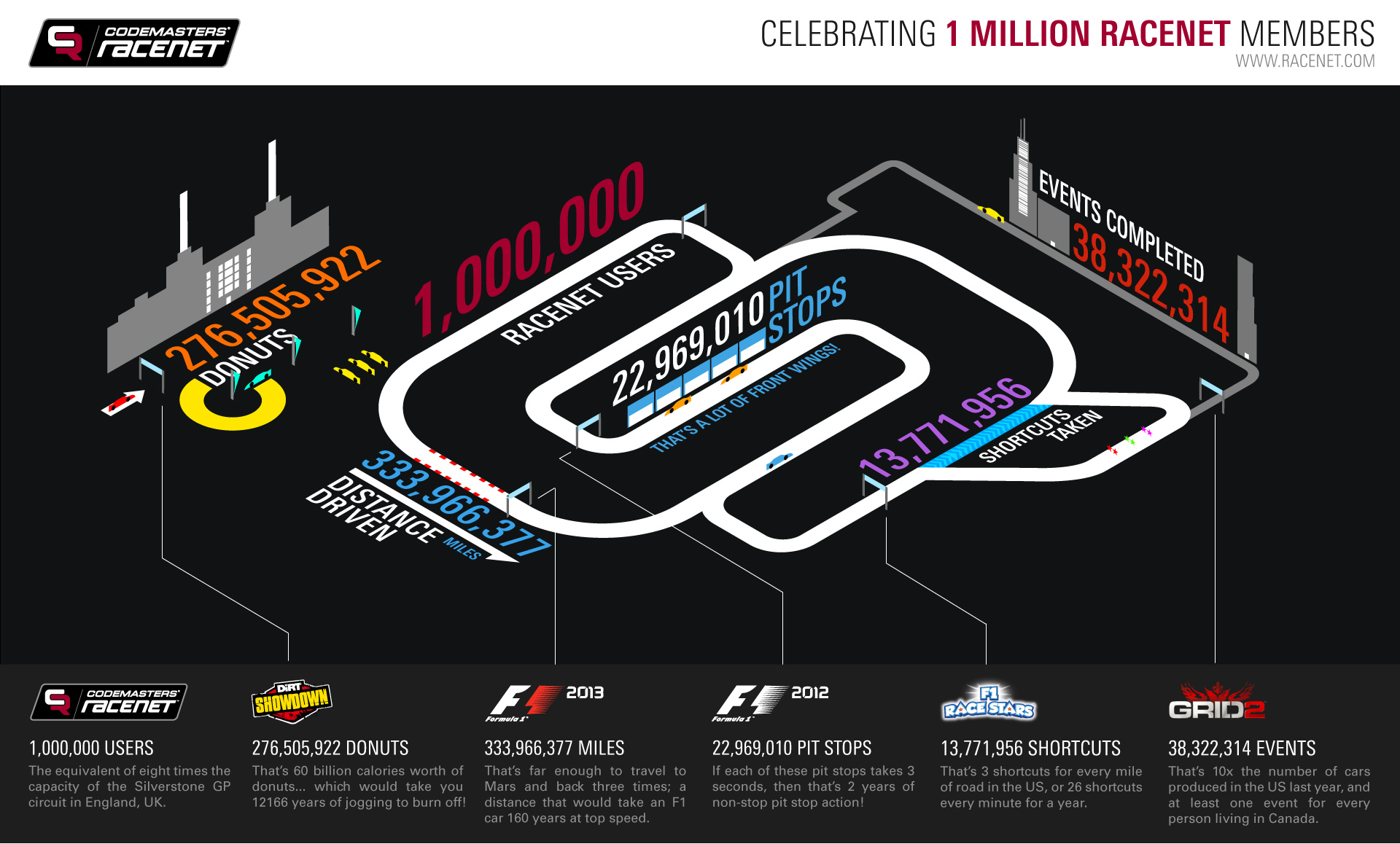 RaceNet has 1 million members, says Codemasters | VG247