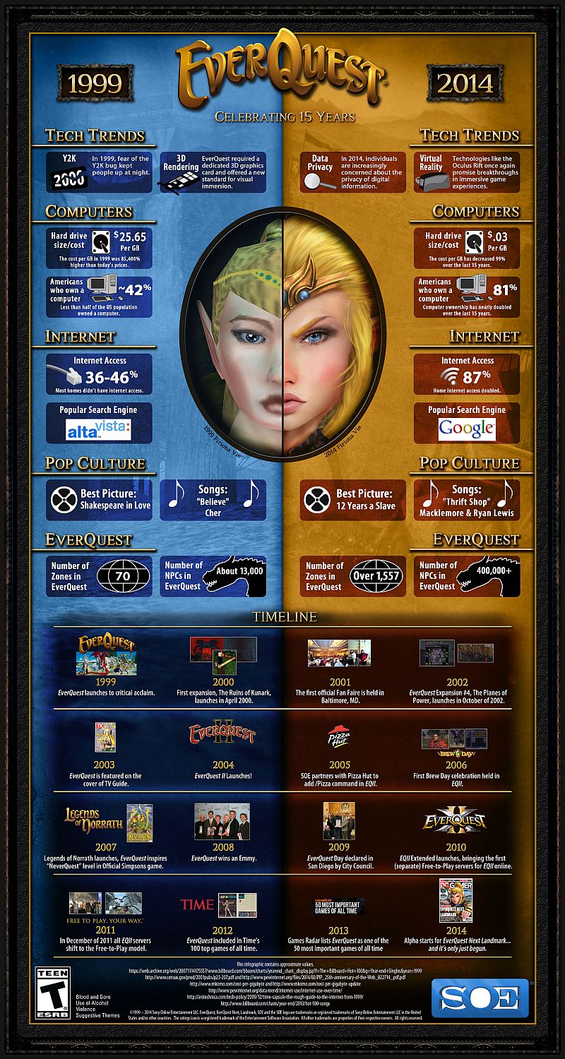 EverQuest celebrates 15th Anniversary with thank you video, infographic ...
