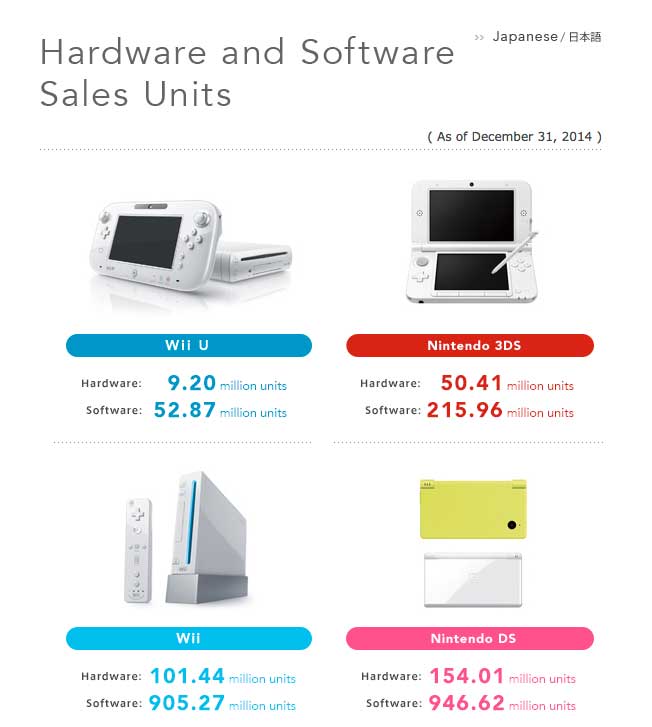 3DS life to date sales top 50 million, Wii U at 9.2 million | VG247