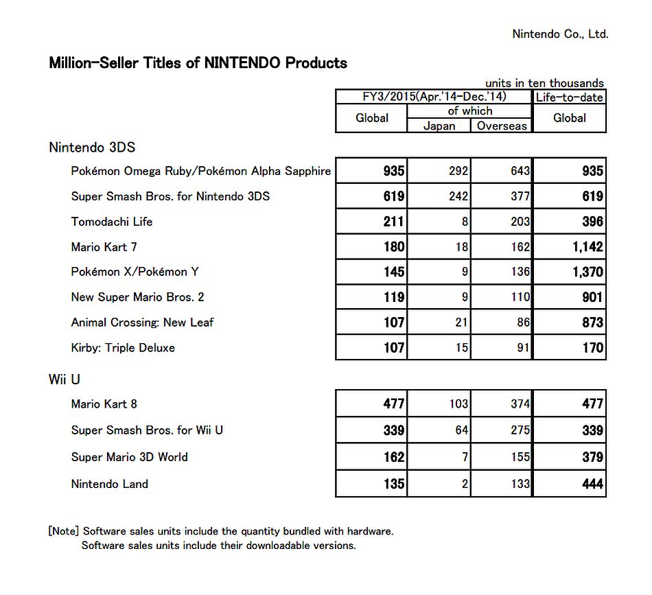Pokemon, Super Smash Bros. top Nintendo's million units sales list for ...