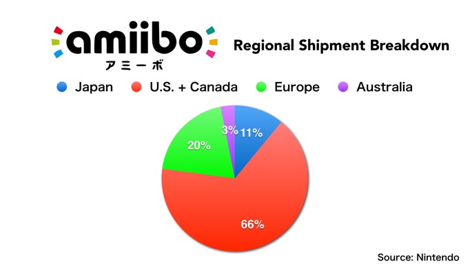 Nintendo has shipped 10.5 million amiibo, promises to increase ...