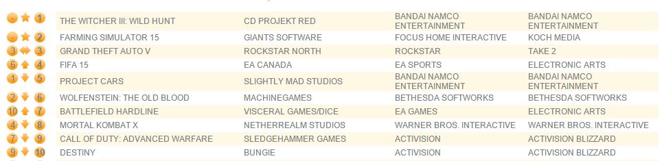 The Witcher 3: Wild Hunt is the biggest UK launch of 2015 to date | VG247