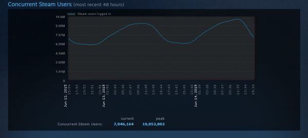 Steam hits 10m concurrent users | VG247