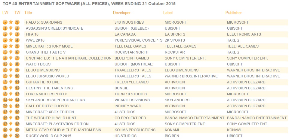 Halo 5 outsells Master Chief Collection by 50% in first week | VG247