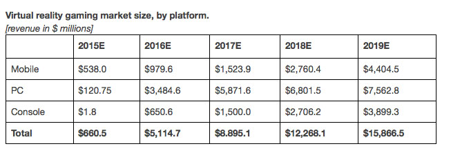 VR headset install base will reach 70 million by the end of 2017, says ...