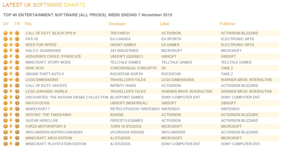 91% of UK Call of Duty: Black Ops 3 sales were on PS4/Xbox One | VG247
