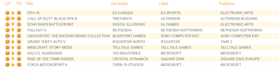 UK charts for Black Friday week - FIFA 16 returns to the top, Fallout 4 ...