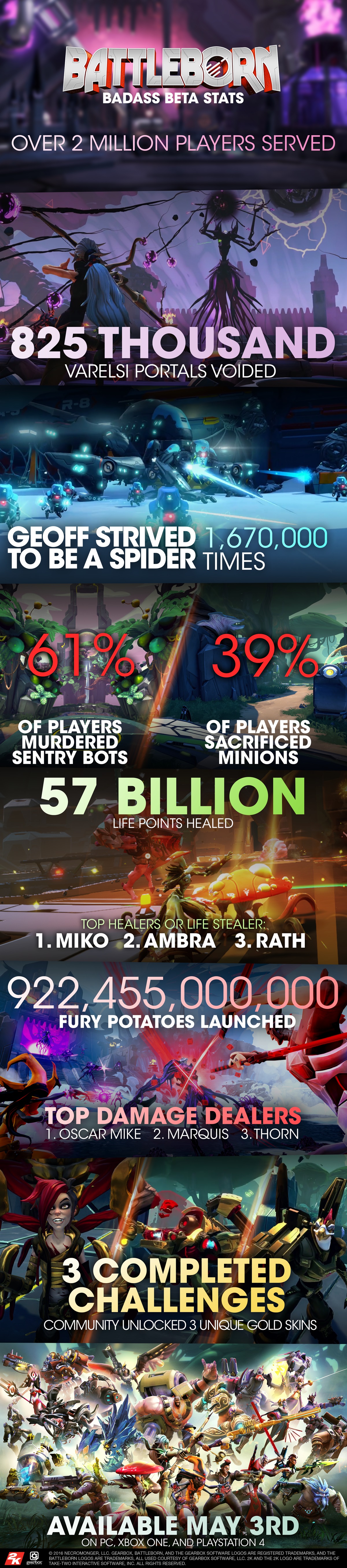 Battleborn players launched over 922 billion Fury Potatoes in the beta ...