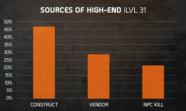 The Division: crafting changes include guaranteed High-End drop from ...