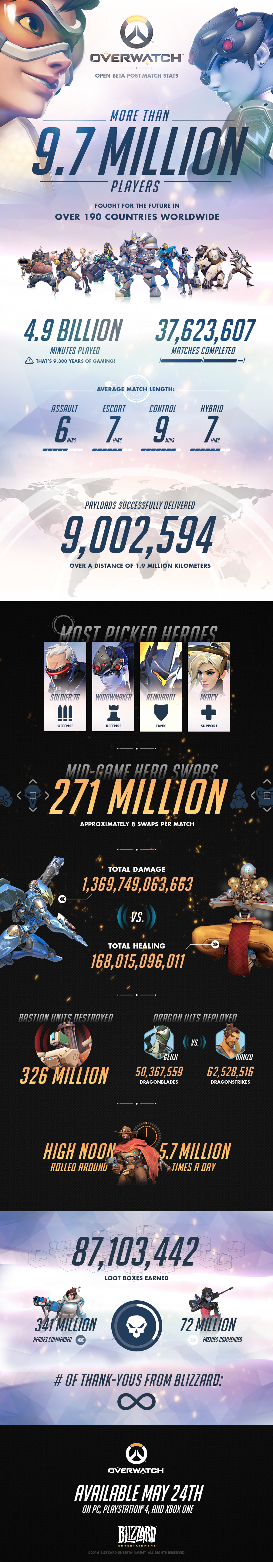 Overwatch beta stats: total damage came close to 1.4 trillion, 4.9B ...