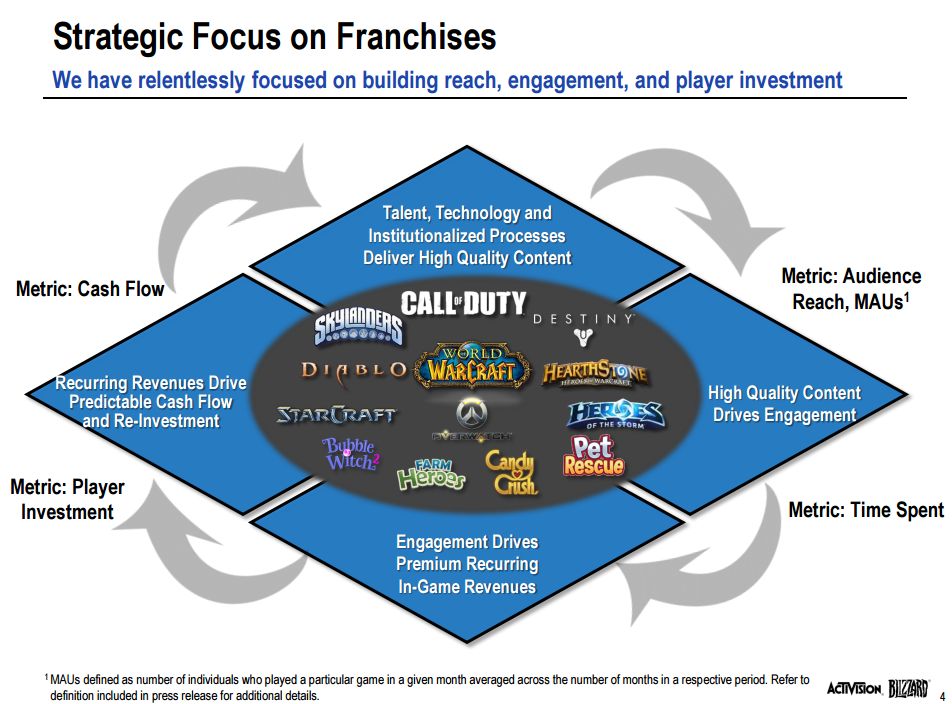 Activision Q1: Destiny has nearly 30M players; 55M monthly players for ...