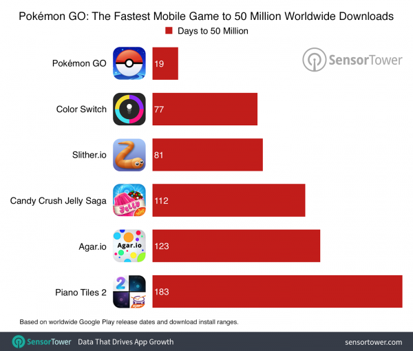 Pokemon Go has reached an estimated 75 million downloads worldwide | VG247