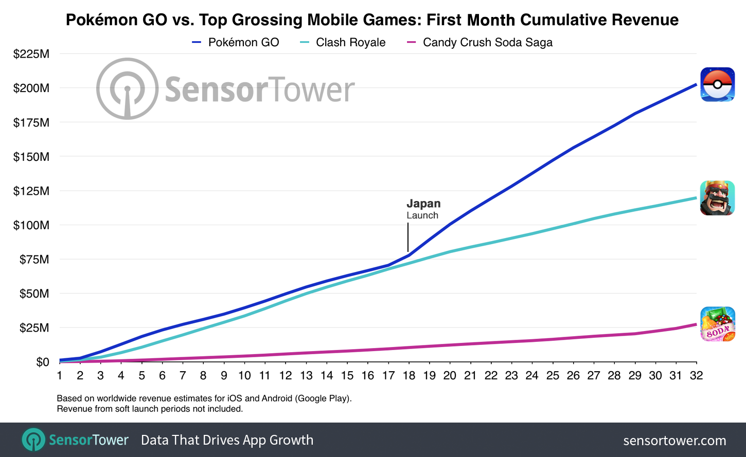 Pokemon Go has made over $200 million in a month, beating Clash Royale ...