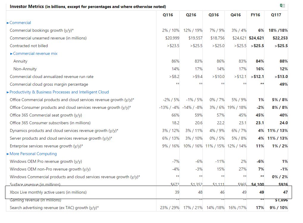 Microsoft Q1 2017: gaming revenue declined 5%, Xbox Live users down 2M ...