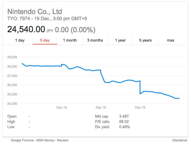Investors dump Nintendo stock in the wake of Super Mario Run launch | VG247