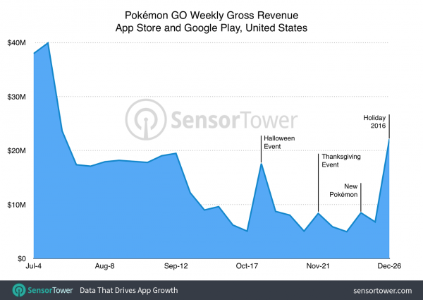 Pokemon Go ended 2016 with its highest week in revenue in the US since ...