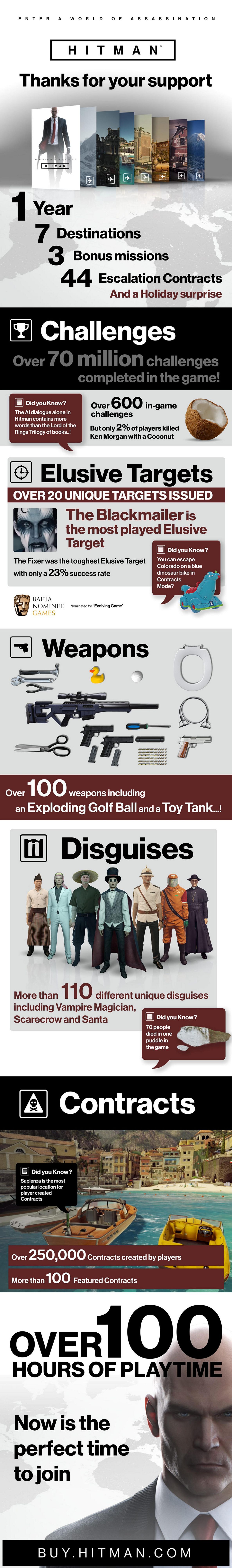 Hitman players have racked up some interesting stats over the last year ...