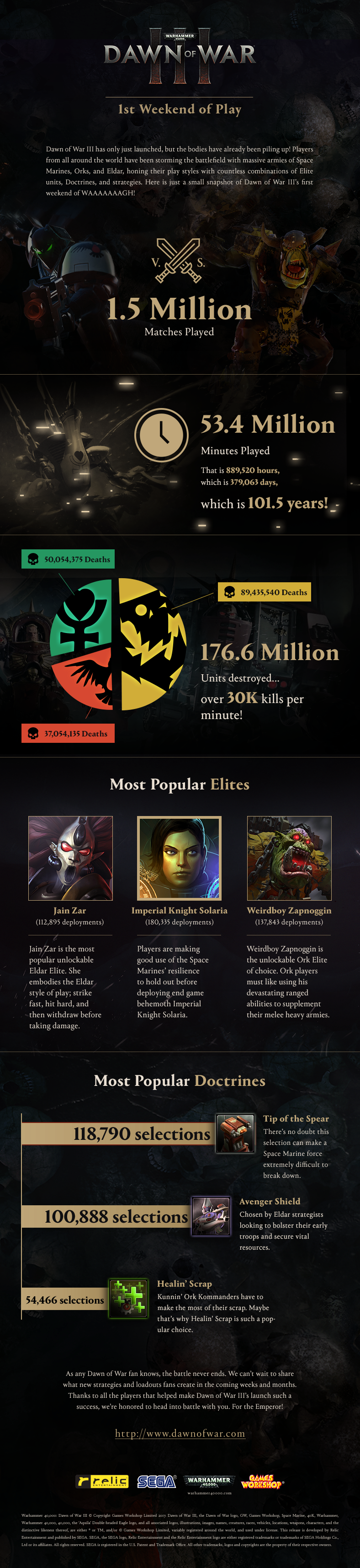 Dawn of War 3 players have engaged in 1.5M matches, and over 176M units ...