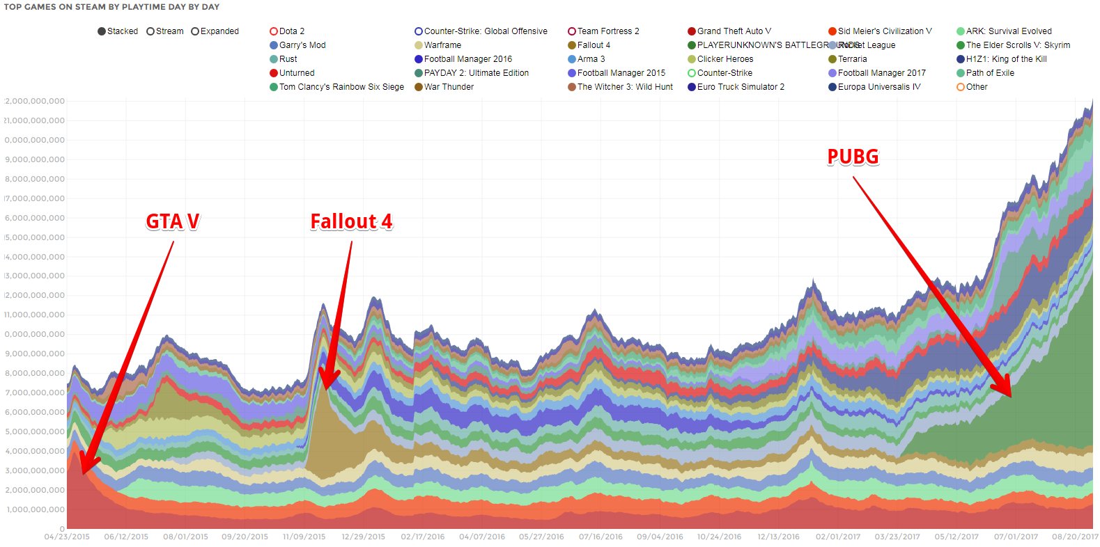 PlayerUnknown's Battlegrounds is being played more hours daily than any ...