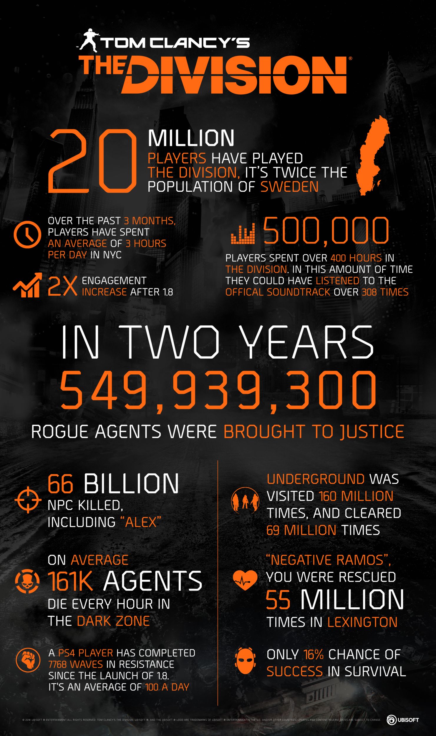 The Division reaches 20 million players, celebrates with a month of in ...