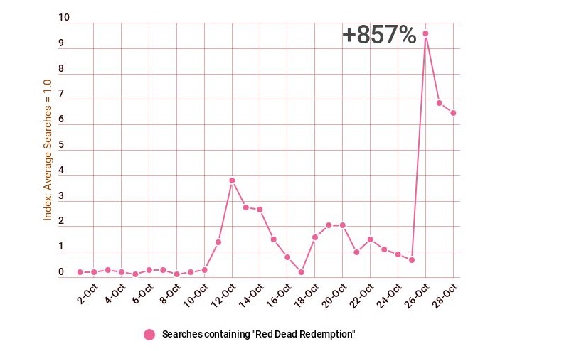 Red Dead Redemption 2 : Les recherches sur YouPorn et Pornhub ont ...