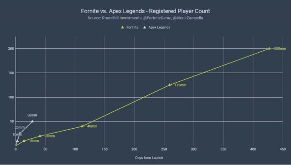 Apex Legends participant base is rising sooner than Fortnite’s and has ...